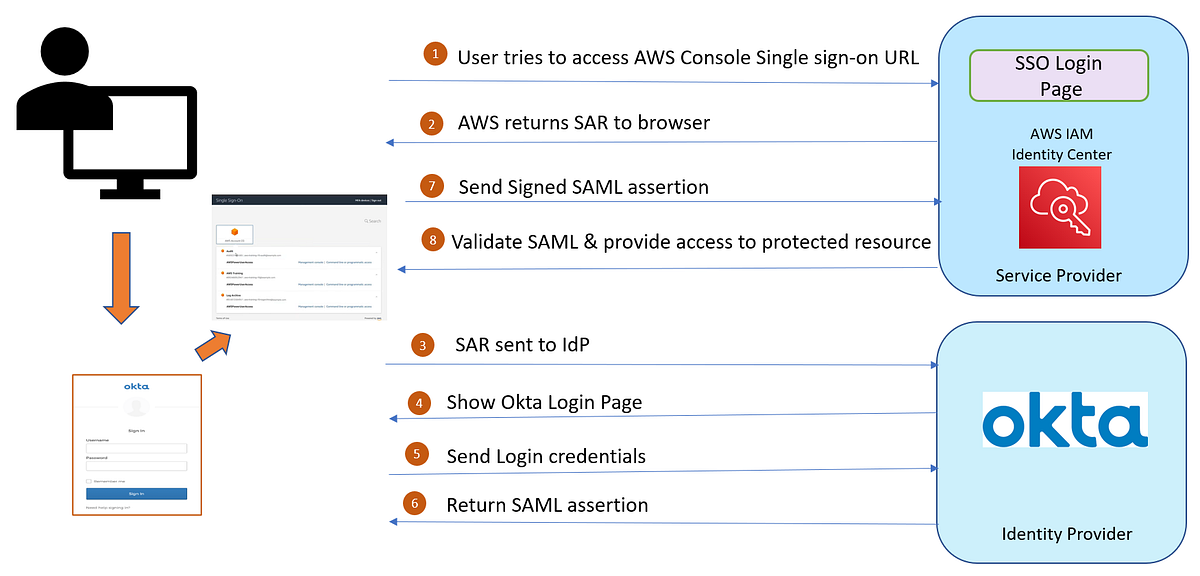 Simplifying single sign-on access using AWS IAM Identity Center and Okta | by Sapna Mandhare ...