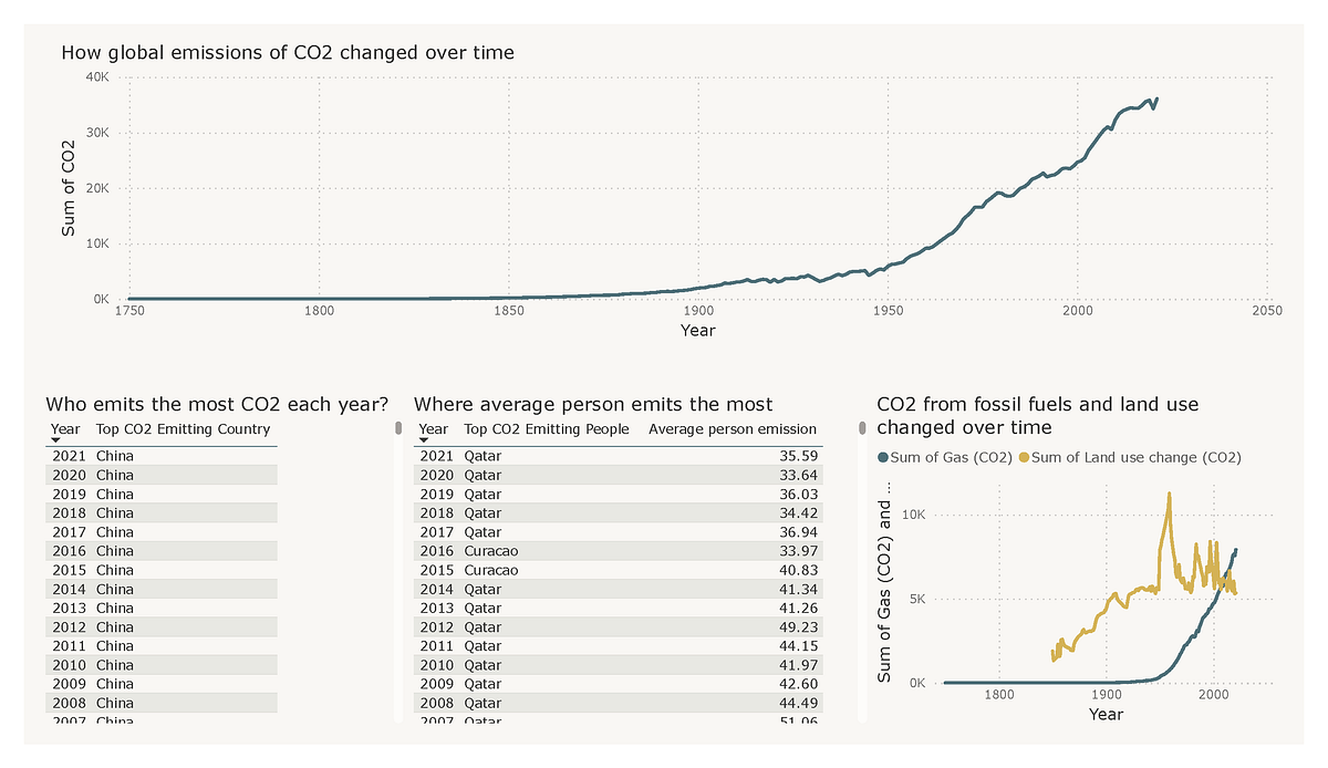 Data Analysis: Global CO2 Emissions | by Tanzil | Medium