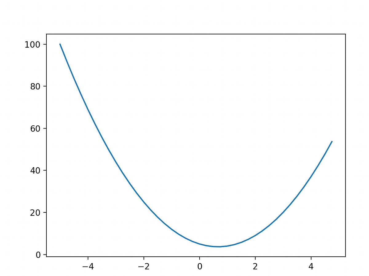 The spelled-out intro to neural networks and backpropagation: building ...