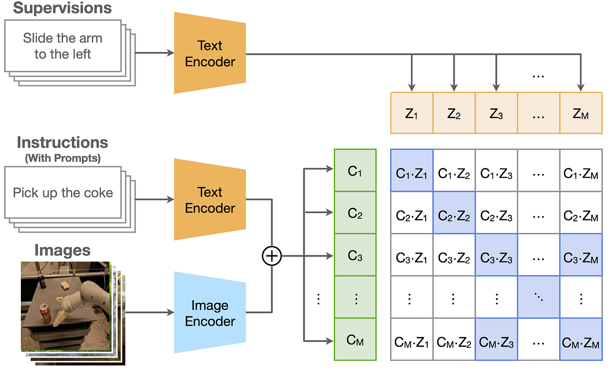 Paper Review — CLIP-RT: Learning Language-Conditioned Robotic Policies ...