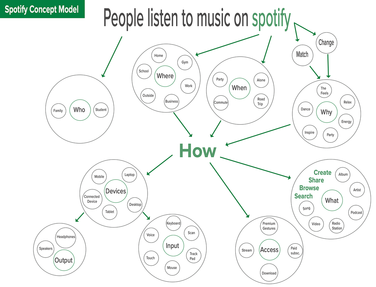 Touching Music: Exploring Spotify Gestures | by J.J. Tenney | J.J ...