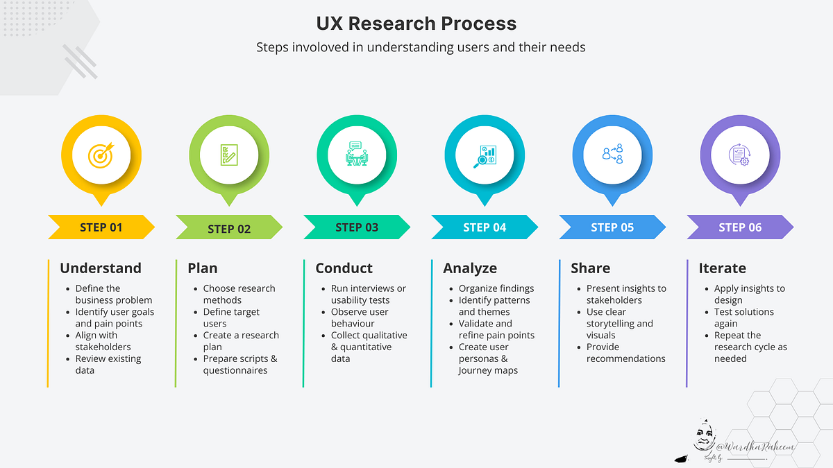 What Is UX Research? A Practical Guide for Designers | by Wardharaheem ...