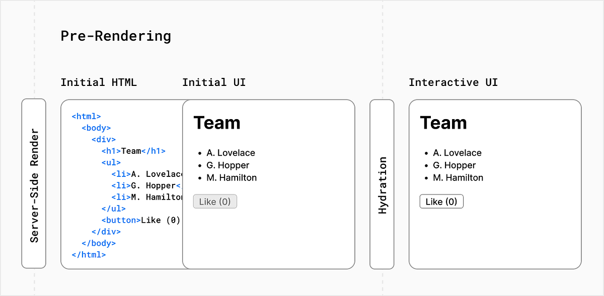 How rendering works in Next.js. Next.js is a popular React-based… | by ...