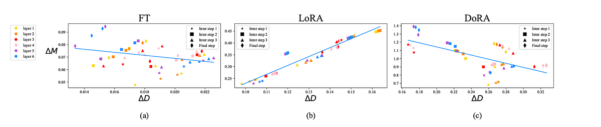 DoRA paper deep dive. In this article, we will be going… | by Astarag ...