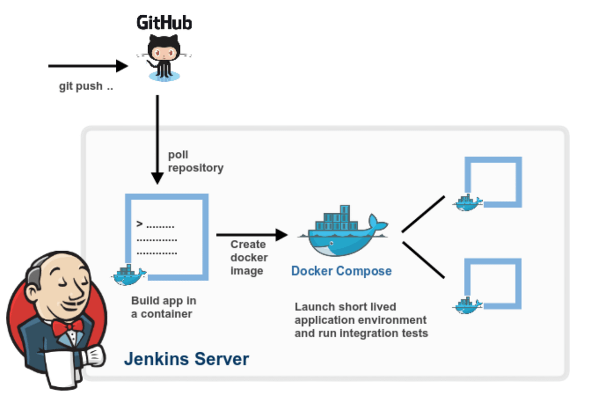 💥GIT-GITHUB-JENKINS-DOCKER💥. Problem Statement:- | by ABHILASH SANDUPATLA | Medium