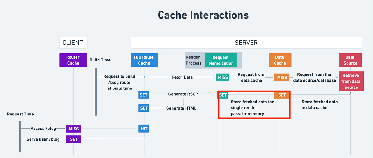 Next.js Caching Mechanisms. Here are the four caching mechanisms in… | by Lunachen | Medium