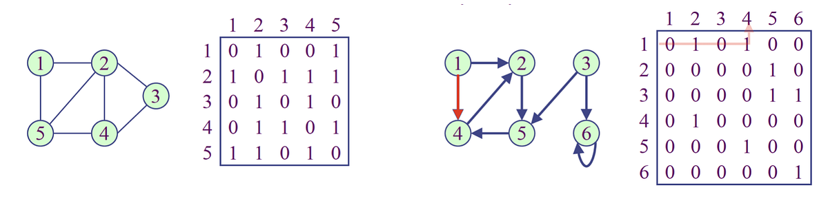 Graph Dijkstra’s algorithm 實作 in JAVA(四) | by tony Guo | Code Da | Medium