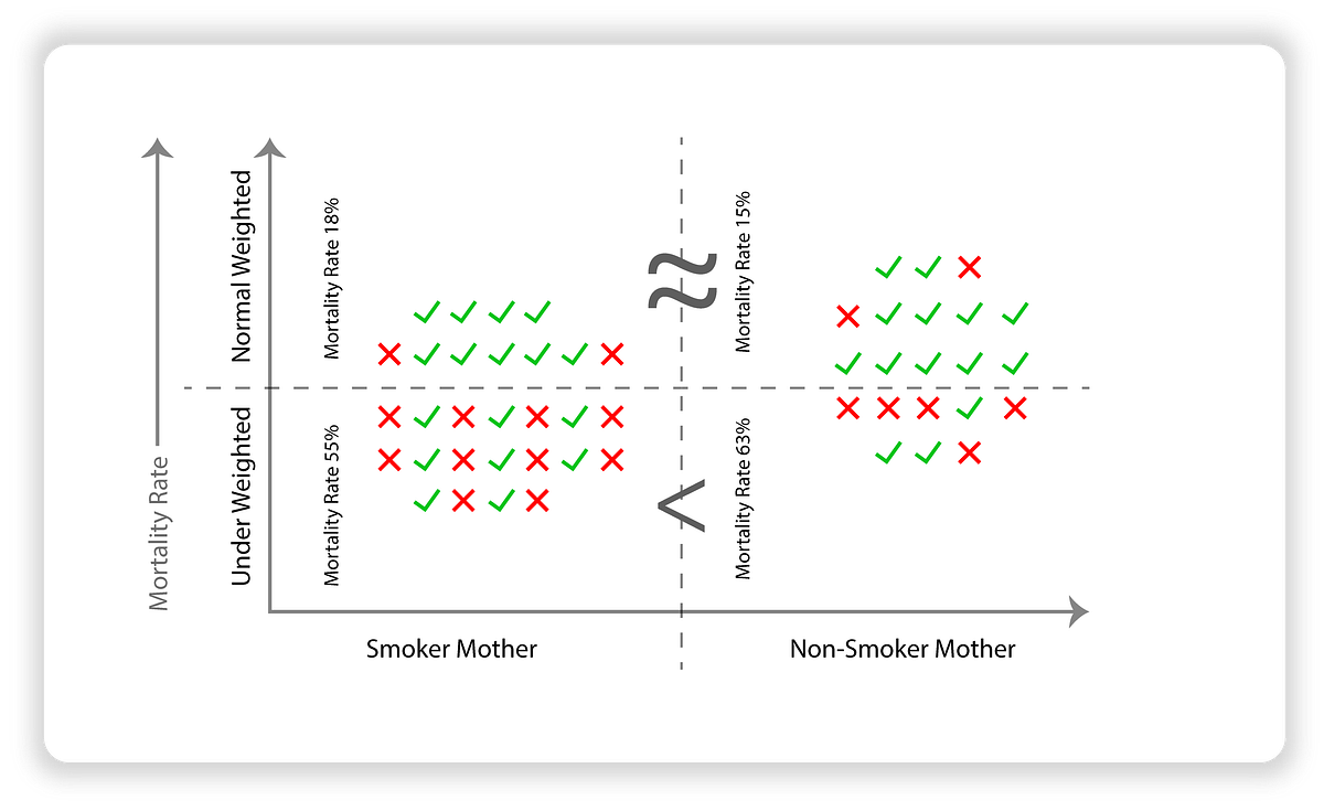 Simpson’s Paradox. In statistics, the Yule-Simpson effect… | by Sheikh ...