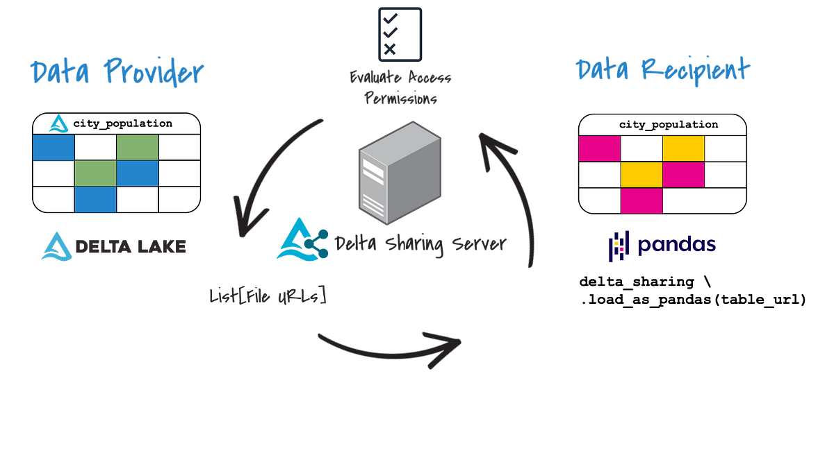 Deploy a Delta Sharing Server on AWS | by Will Girten | Medium