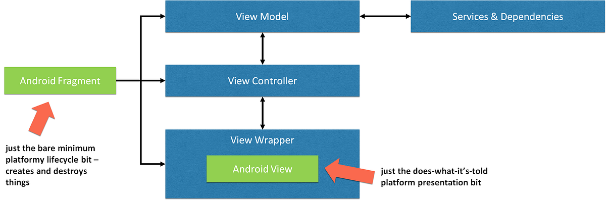 Modernising A Legacy Android App Architecture, Part Two: MVVM-ish | by ...