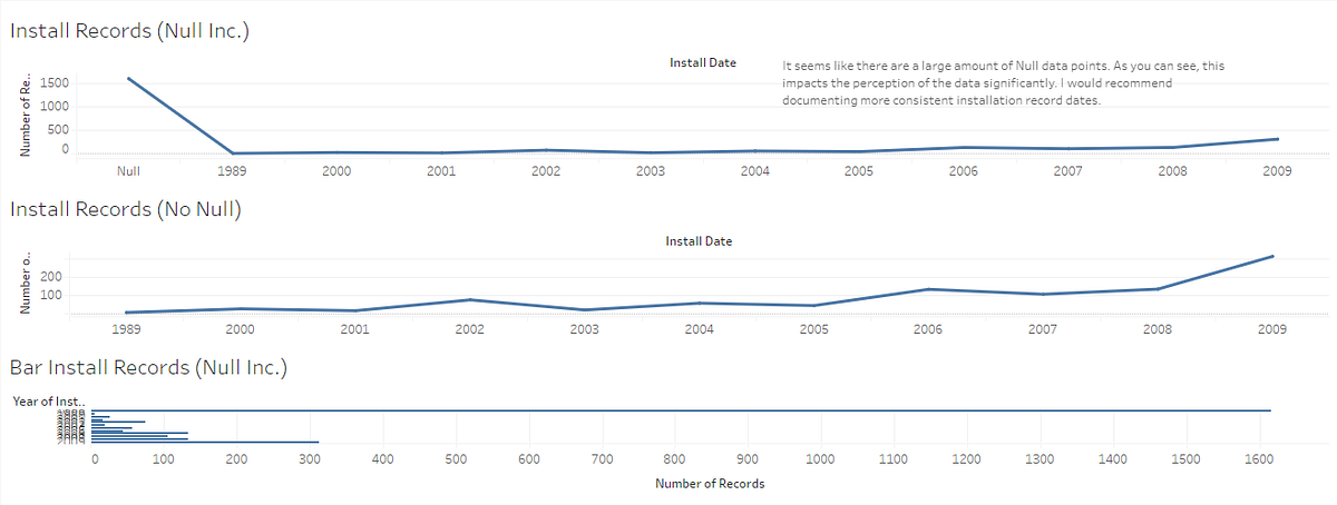 Visualization of Noise Pollution in Seattle | by Austin K (UW HCDE ...