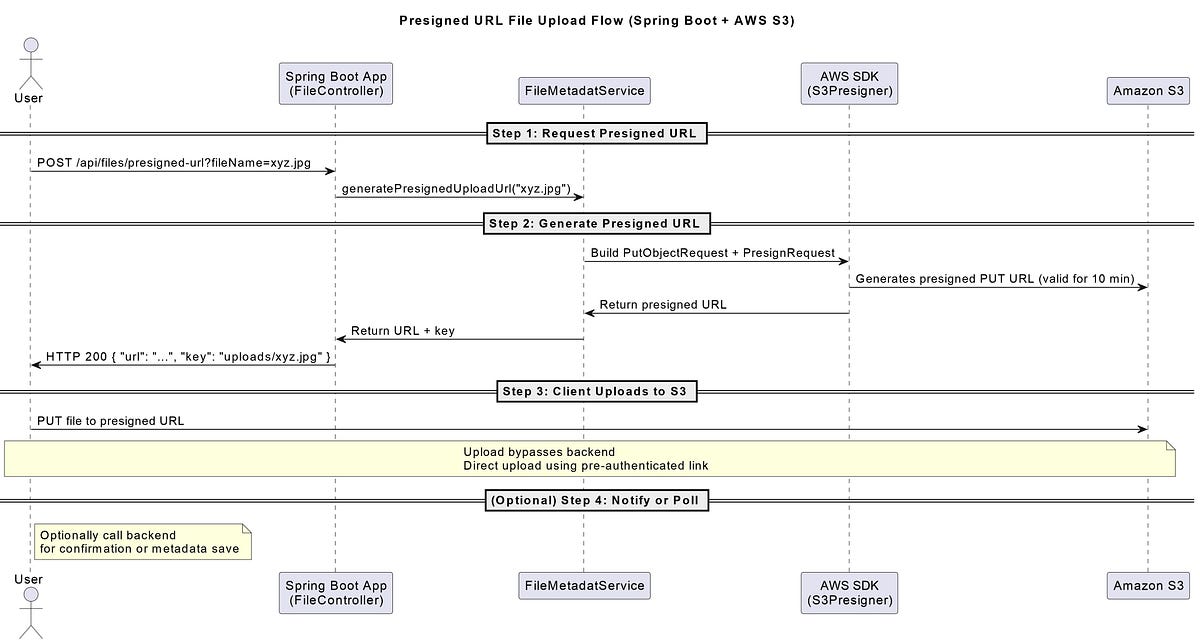 🔐 Uploading Files to AWS S3 Using Presigned URLs in Java (Spring Boot) | by Ashishkampani | Medium