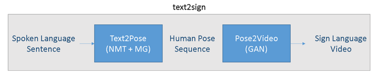 Deep Learning for Sign Language Production and Recognition | by Jiwon ...