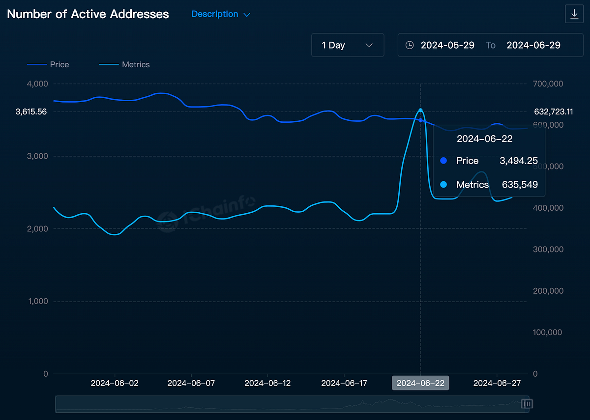 Decoding the Surge of Ethereum Active Addresses on June 22 | by ...