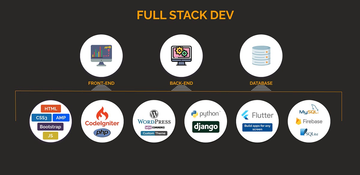 Full Stack Dev Roadmap. Full-stack development is an exciting… | by ...