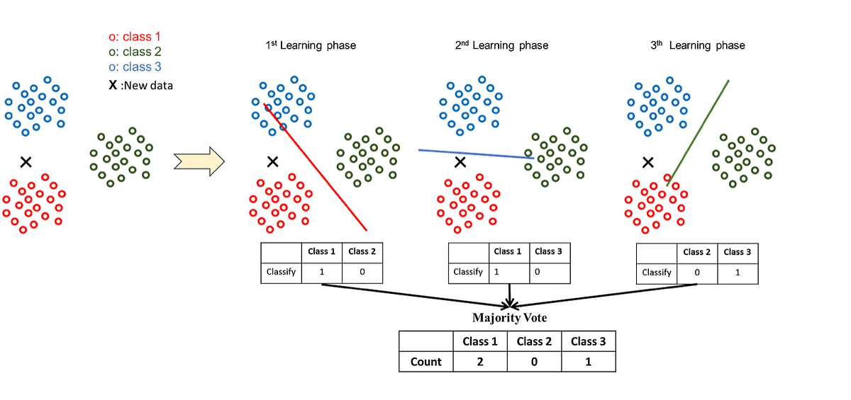Machine Learning: Multiclass Strategy for Binary classifier | by Andrew | Apr, 2024 | Medium