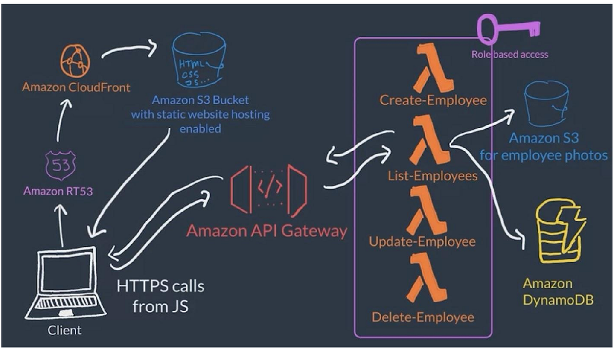 Serverless architecture in AWS. A cloud computing execution model where… | by Rajat Babu | Medium