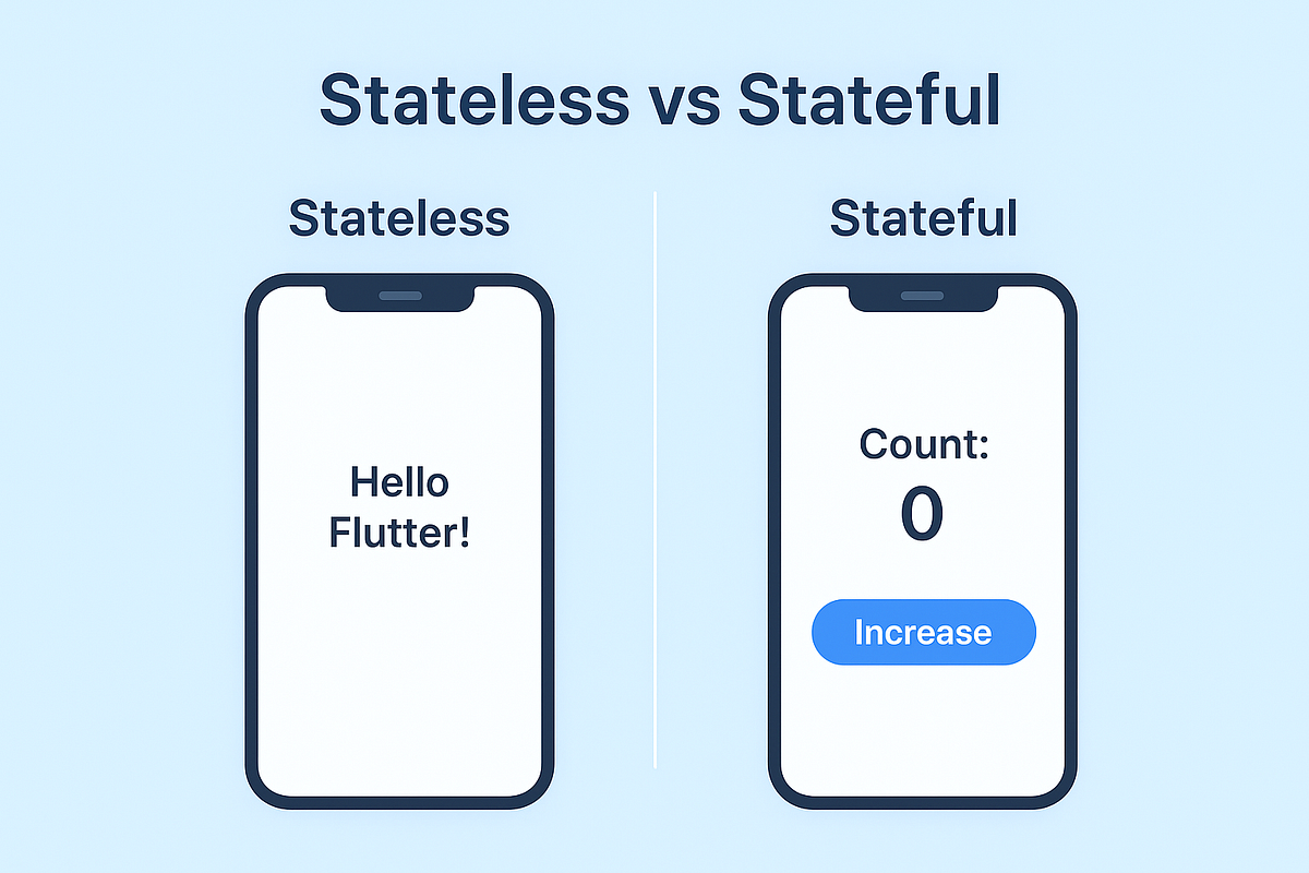 Flutter for Beginners: Understanding Stateless & Stateful Widgets | by ...