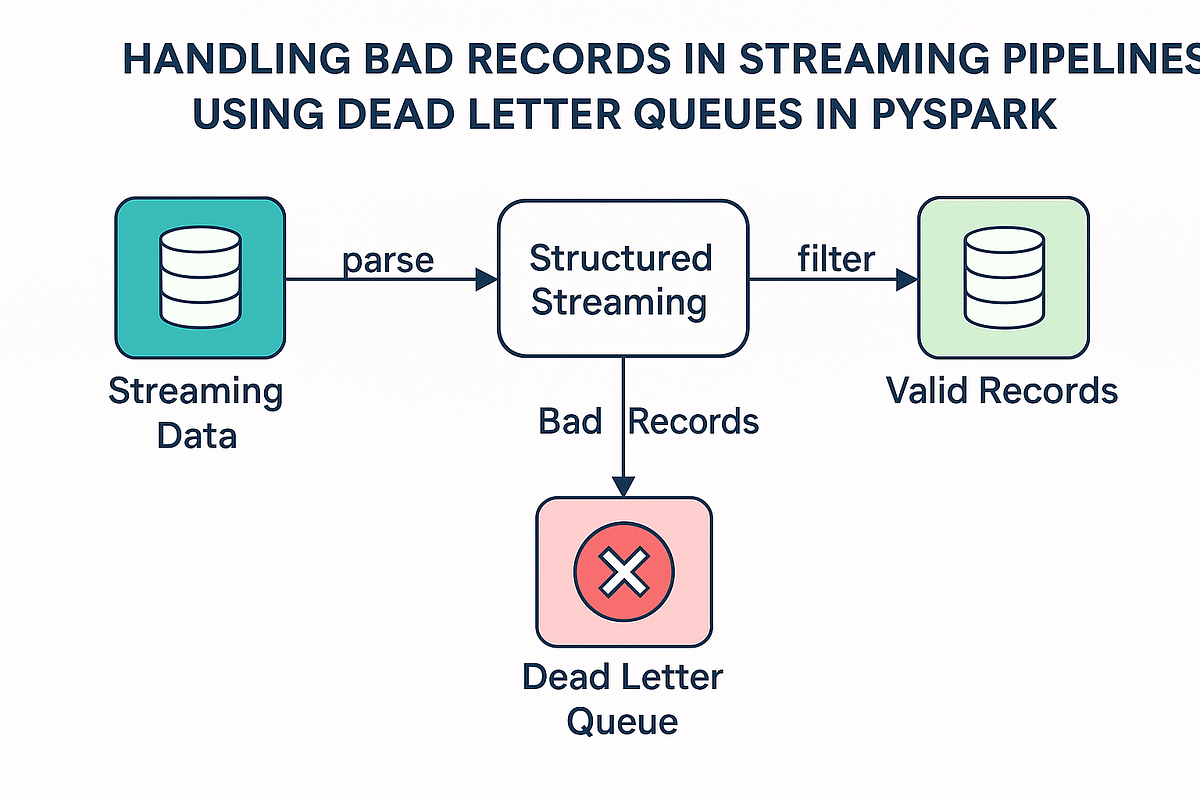 Handling Bad Records in Streaming Pipelines Using Dead Letter Queues in PySpark | by Santhosh ...