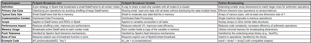 How broadcasting in PySpark & Python different? | by Ashish Garg | May ...