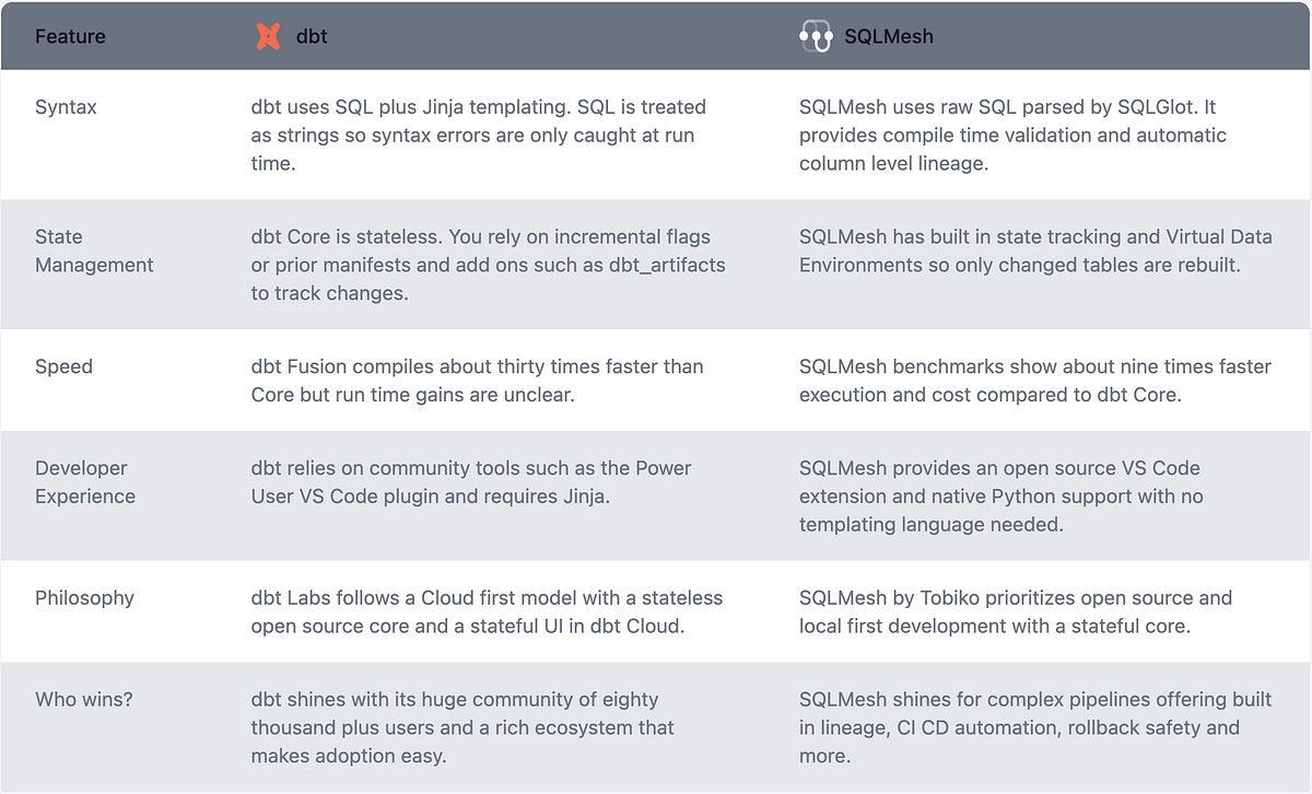 dbt vs SQLMesh: A Deep Dive Comparison for Analytics Engineering | by Jared Jesionek | Medium