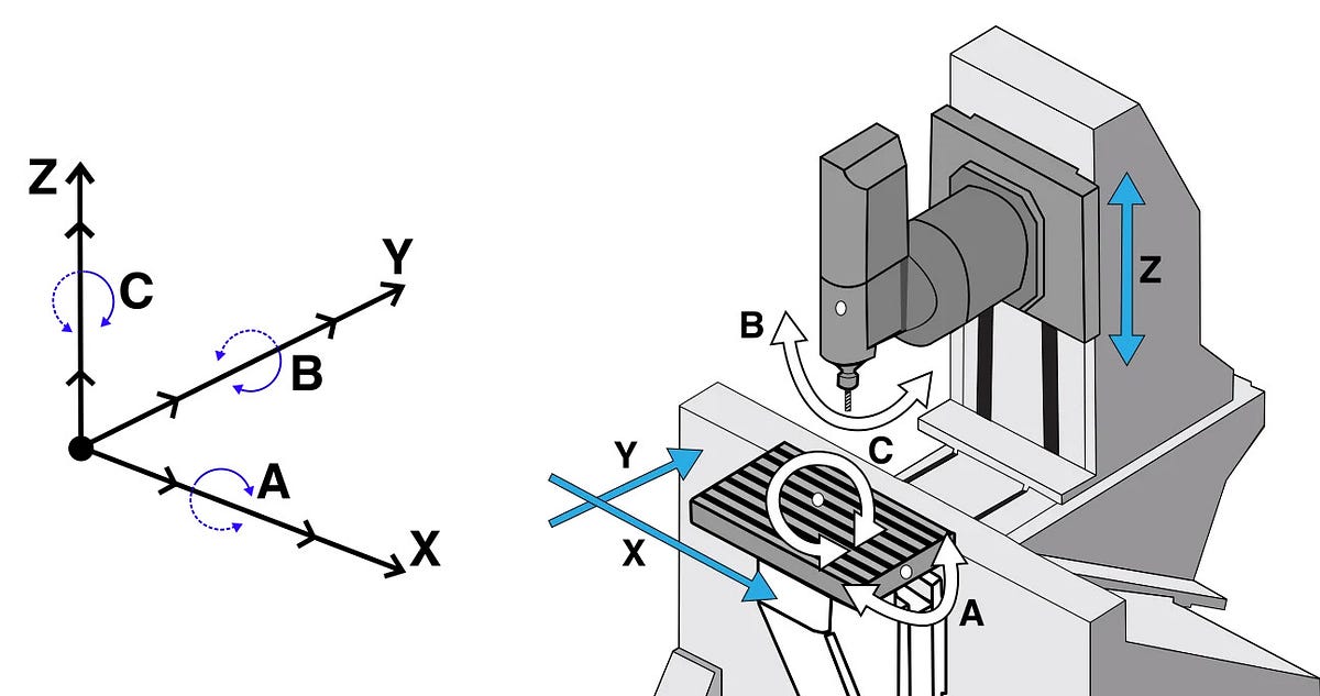 CNC Machine: How Is the Axis Determined in CNC Machines? | by Bridgesea ...