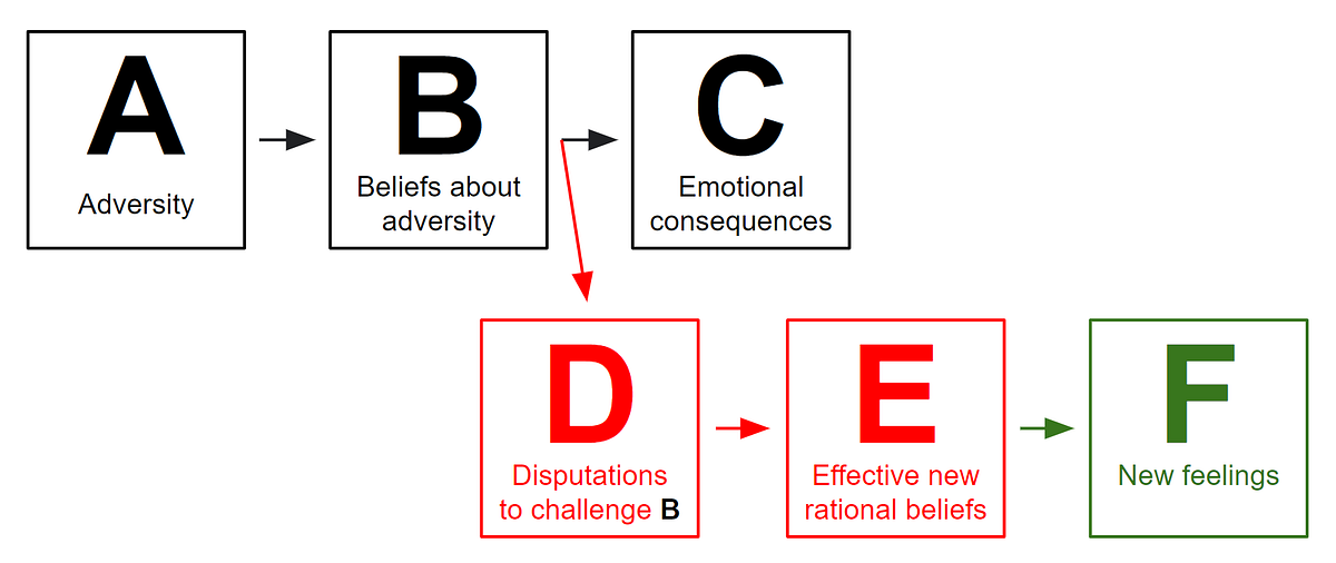 The A-B-Cs of Psychological Well Being: “B” is for Belief Systems | by ...