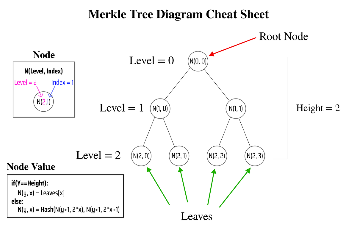 A Hackers Guide to Layer 2: Merkle Trees from Scratch | by Carter Feldman | Medium