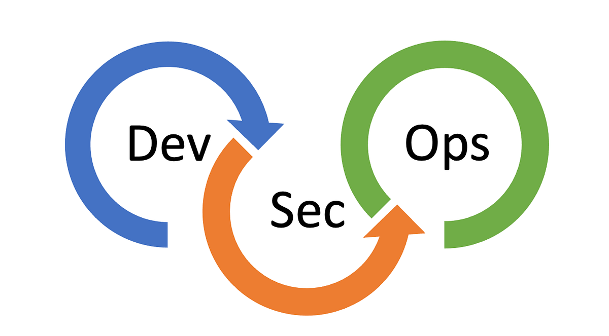 Security Shift Left Devsecops Secdevops … By Younes Kejji Ocp Digital Factory Medium