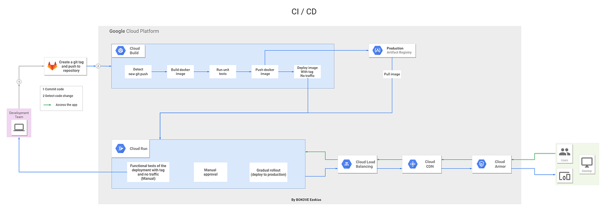 Pipeline CI/CD avec Cloud Build et Cloud Run. | by EZEKIAS BOKOVE | Medium