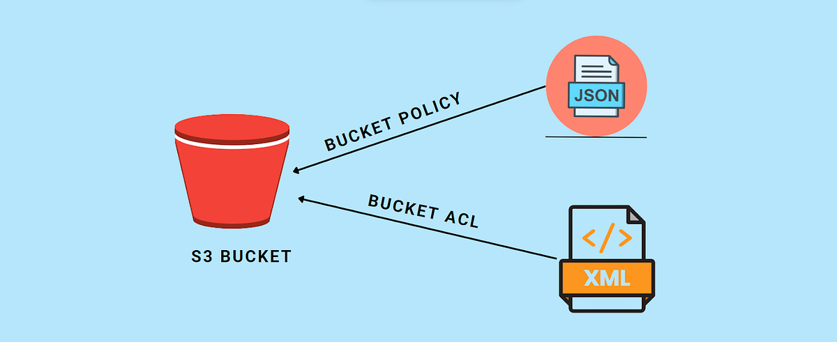 Setting Up S3 Bucket Policies and CORS for AWS Elastic Beanstalk | by Rai S. | AWS Tip