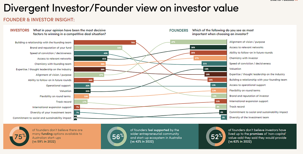Investors are from Mars and Founders are from Venus | by Elaine Stead ...
