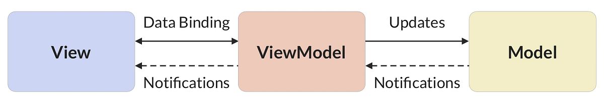 Flutter Architectural Design with MVVM | by Ahmed Arafat | Medium