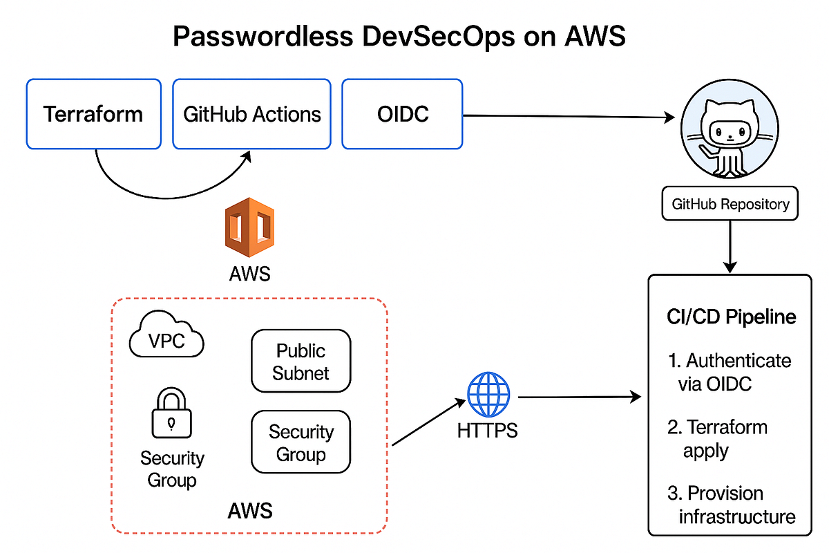 Passwordless DevSecOps on AWS using Terraform, GitHub Actions, and OIDC ...
