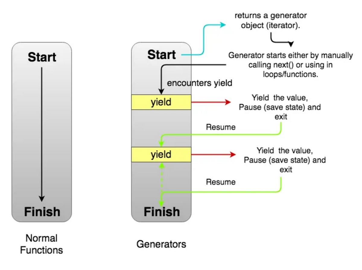 Mastering JavaScript Generator Functions: From Junior to Senior ... Mastering JavaScript Generator Functions: From Junior to Senior ...