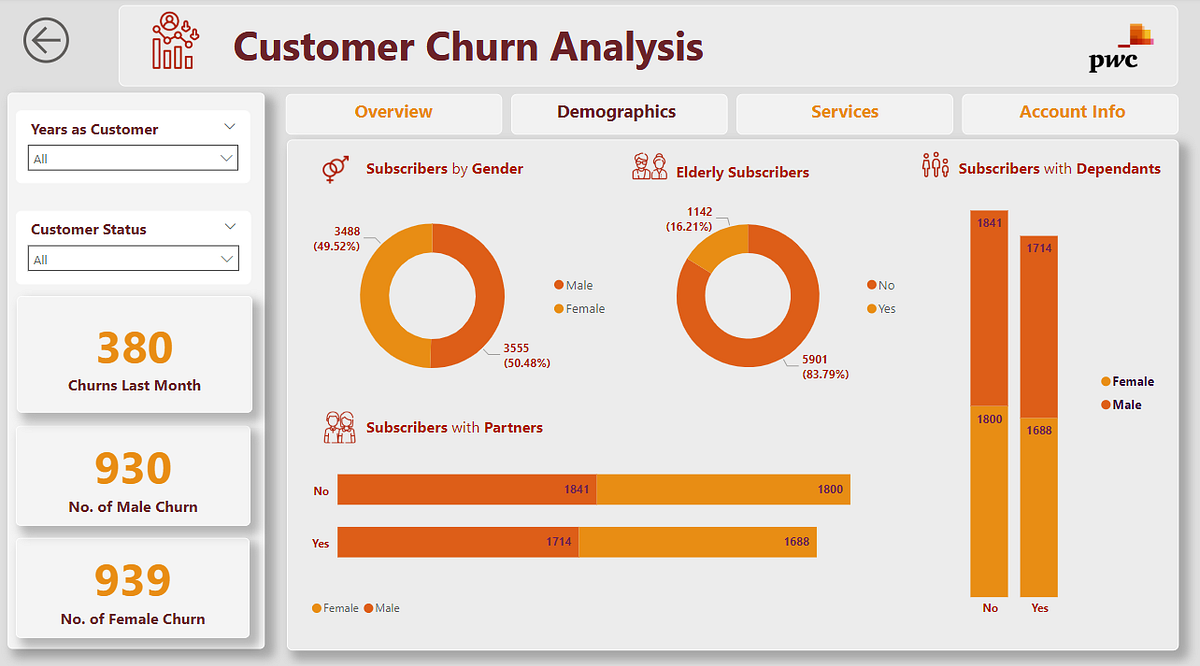 Customer Churn Analysis. Data Analysis using Power BI | by Sharon Obi | Medium