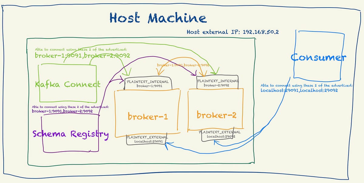 Import data from RDMS to Kafka using Kafka Connect | by William Puk ...