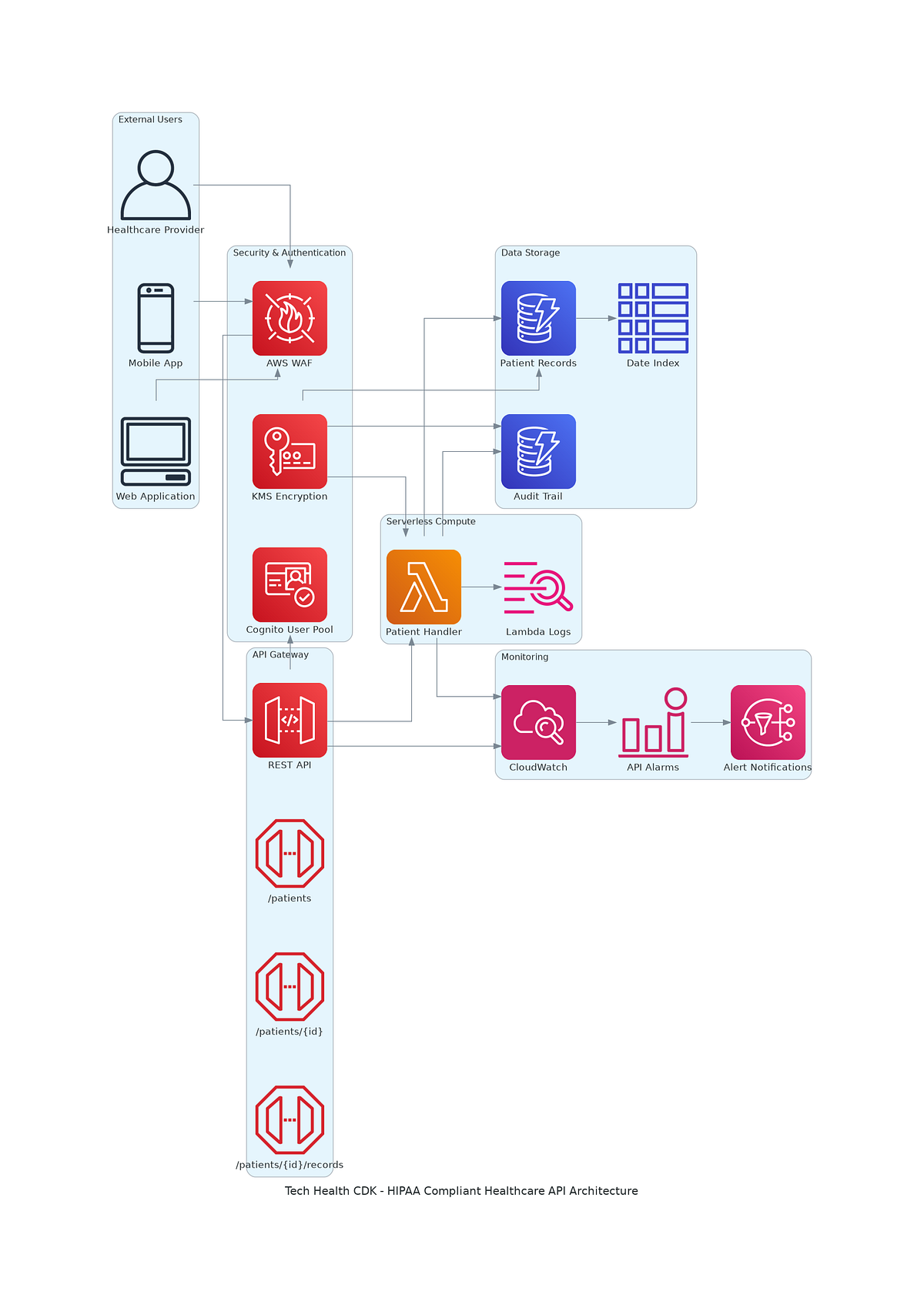 Building a HIPAA-Compliant Healthcare API with AWS CDK: A Complete Guide | by Ramesh Pradhan ...