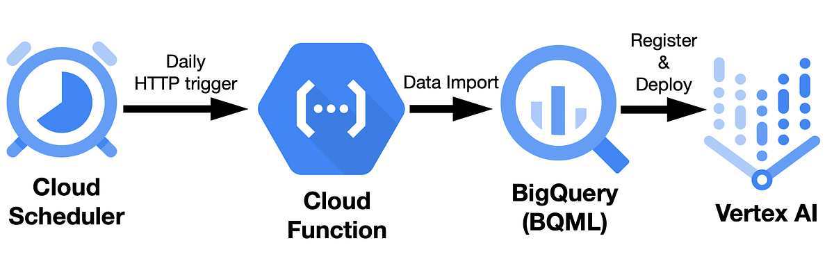 Predict Dengue cases in Tainan, Taiwan using BigQuery ML model on Vertex AI endpoint | by ...