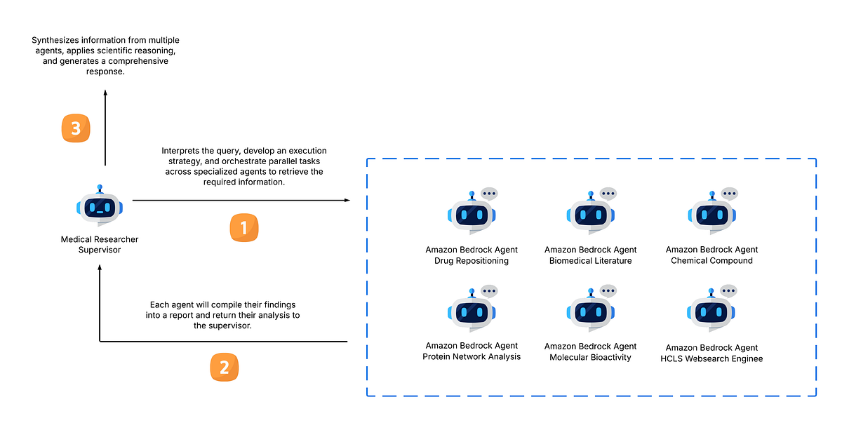 Hierarchical Multi‑Agent Systems with Amazon Bedrock: Orchestrating Agents for Drug Discovery ...