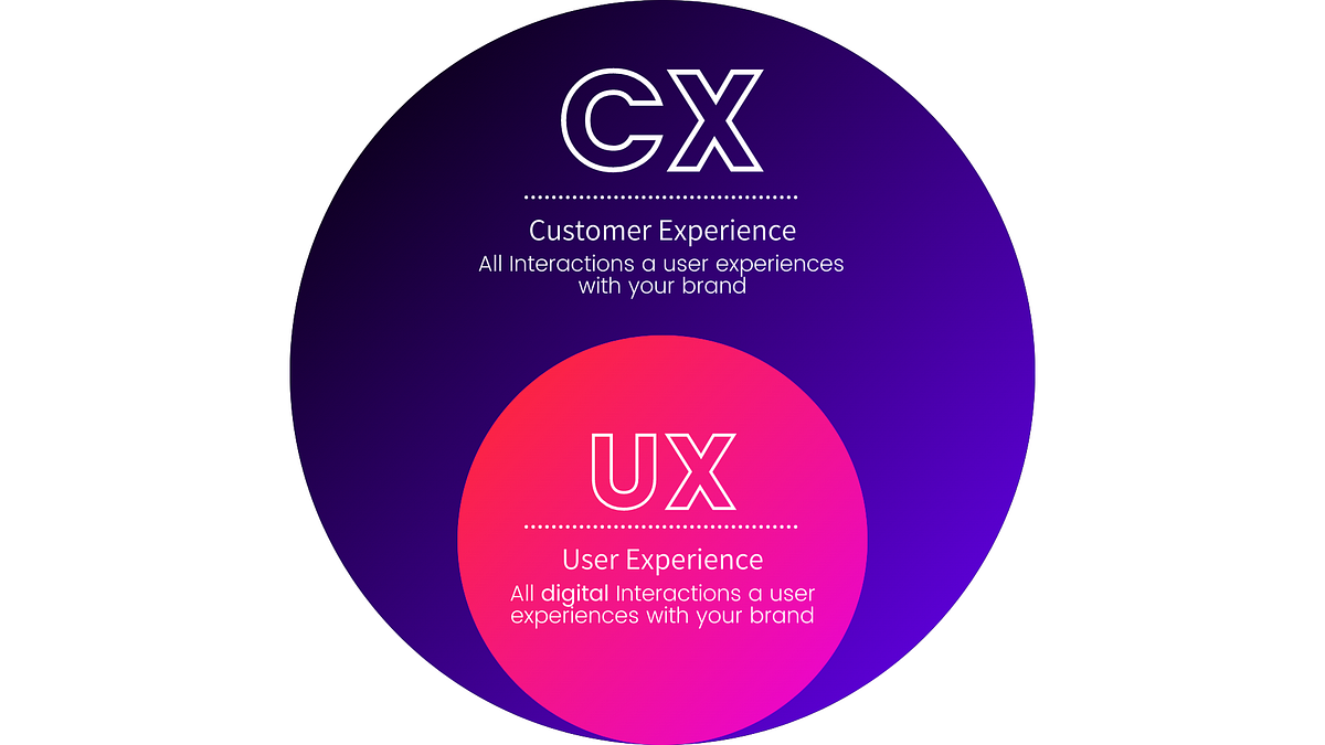 The difference between UX vs. CX. User Experience vs. Customer Experience | by Shauna Graham ...