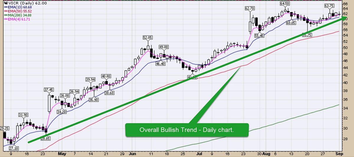 13 EMA Golden-cross 50 EMA in Hourly | by iTradePrice | Medium