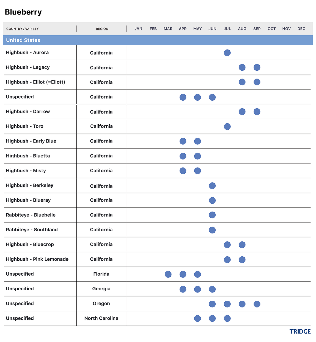 Blueberry Harvest Calendar in the United States | by Tridge ...