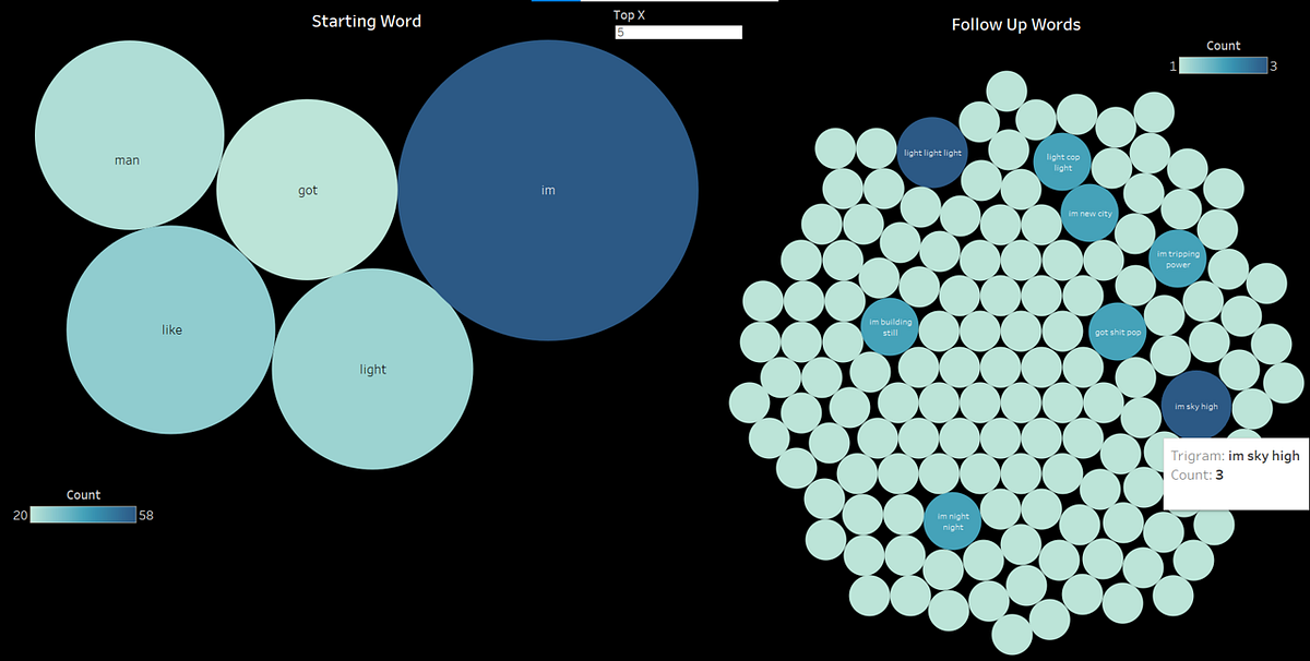 How to Visualize Text Using N-Grams | by Jasmine Boatner | Medium