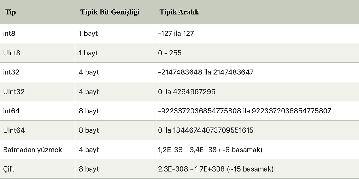 Swift’te Veri Türleri. Swift 4 programlama dilinde değişken… | by Sude ...