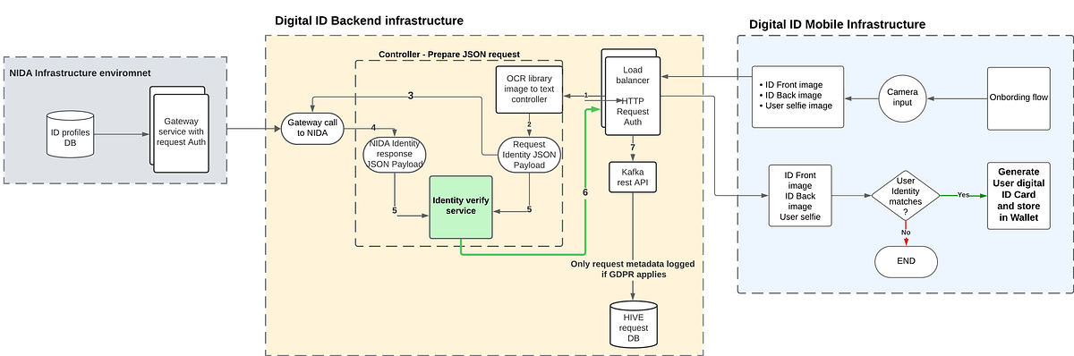 Rwandas Digital Id Implementation By Nouru Medium