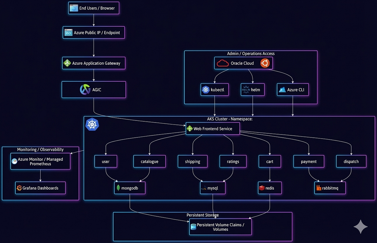 Deploying a 3-Tier Microservices E-Commerce App on AKS using Helm ...