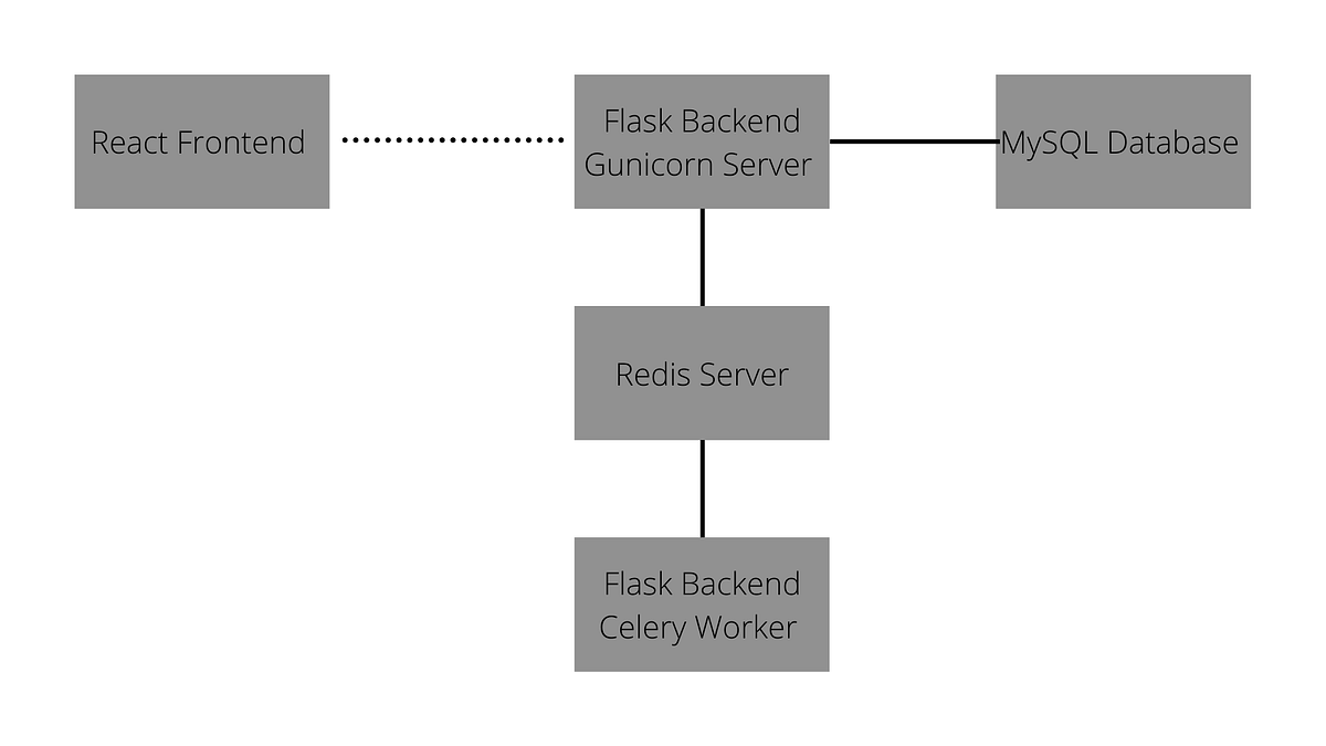Dockerising everything. Deploying a Flask, Celery, MySQL, Redis… | by Patrick O'Neill | Medium