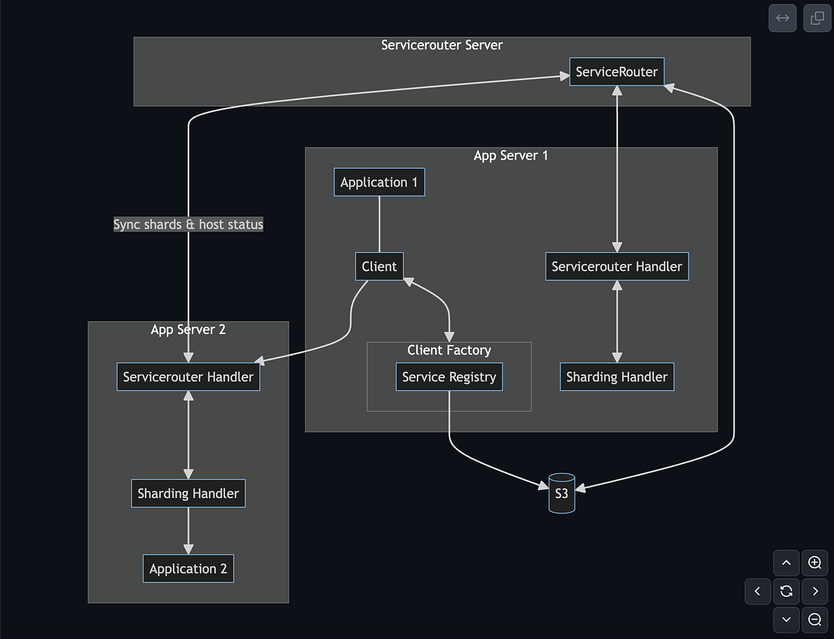 How Tarro routes requests. Learn about ServiceRouter, our… | by Matt ...