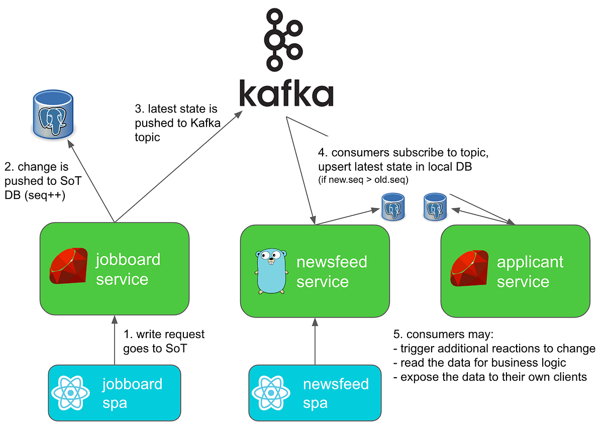 Data replication across backend services with Kafka and Protobuf | by Emmanuel Joubaud ...
